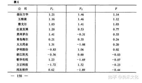 主成分分析和因子分析傻傻分不清？一起来学习吧！ 知乎