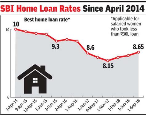 Sbi Home Loan Interest