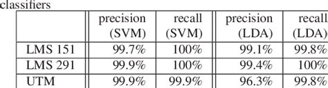 Comparison Between The Svm Based And The Lda Based Download
