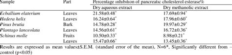 Effect Of Plant Extracts On The Inhibition Of Cholesterol Esterase