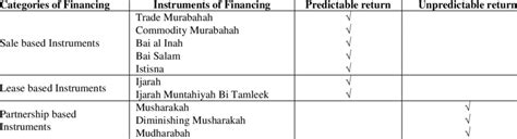 Predictable Versus Unpredictable Return Of Financing Instruments