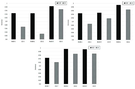 accuracy comparison of rgb and grayscale in multiclass classification