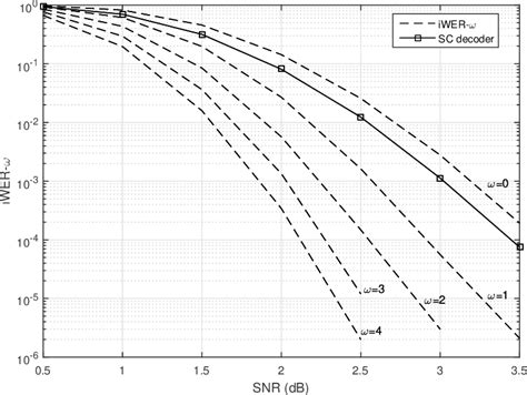 Figure 1 From Dynamic Scflip Decoding Of Polar Codes Semantic Scholar