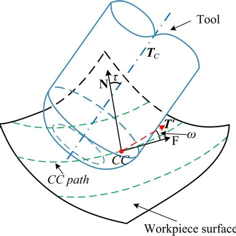 Tool Orientation Is Represented By Inclination And Tilt Angles