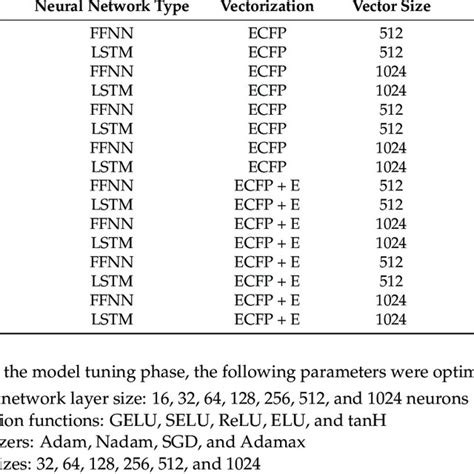 Combinations The Neural Network Types Vectorization Types Vector