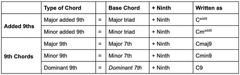 How To Play 9th Piano Chords Flowkey