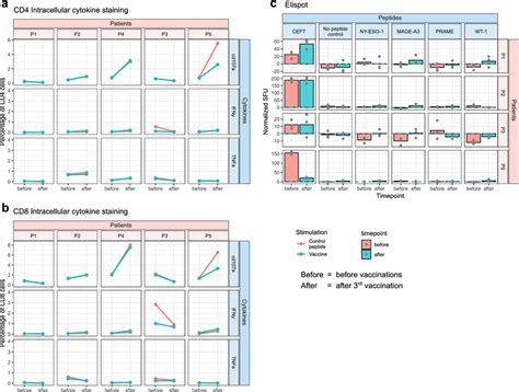 Immune Response Monitoring Detection Of Specific Immune Responses