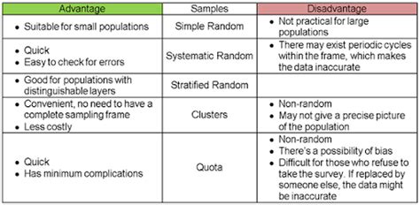 Advantages And Disadvantages Of Simple Random Sampling Biblemery