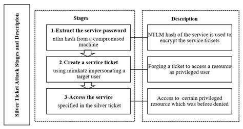 Active Directory Attacks—steps Types And Signatures