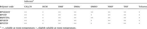 Solubility Of Polymers In Various Solvents Download Scientific Diagram