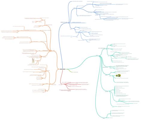 Cellula Sintesi Coggle Diagram