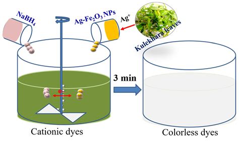 Ag Cu Embedded Sds Nanoparticles For Efficient Removal Of 42 Off