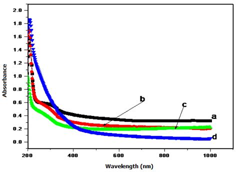A D Uv Vis Spectra Of A Indium Tin Hydroxide Itoh B C D