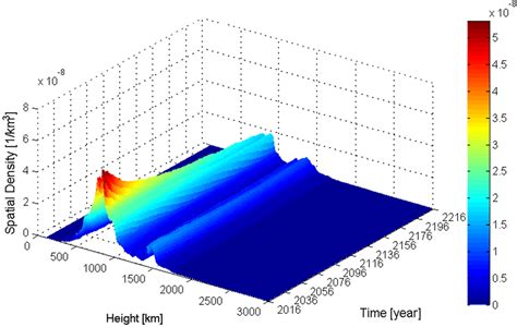 Evolution Of The Debris Mean Spatial Density ≥10 Cm As Function Of