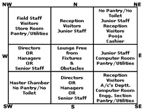 Which Colour Is Best For Office According To Vastu At James Givan Blog