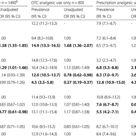 Multivariable Logistic Regression And Interaction Analysis Prevalence Download Table