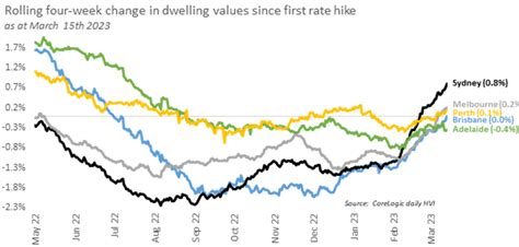 Positive Trend For Housing Values Through First Half Of March But