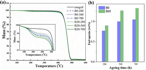 Tg Curves A And Fuel Uptake B Of The Gf30 Ppa Samples Aged In