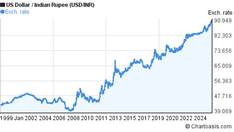 Historical Us Dollar Indian Rupee Usd Inr Chart