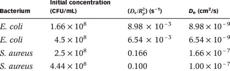 Diffusion Time Constants And Diffusivities Of E Coli And S Aureus
