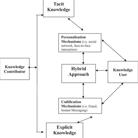 Pdf Towards An Integrated Framework For The Knowledge Transfer Process