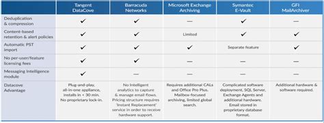 Datacove For Ediscovery Data Archiving And Data Compliance Tangent Blog