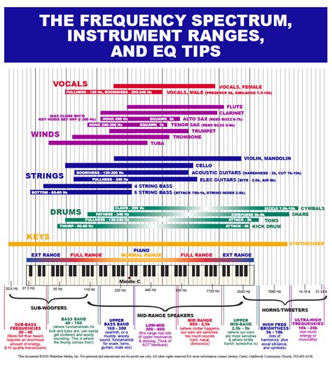 Eq Frequency Charts