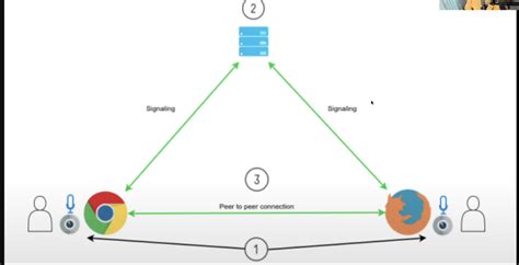 33 7 Webrtc