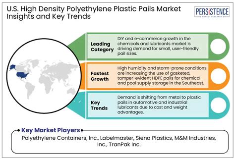 Us High Density Polyethylene Plastic Pails Market Size 2032