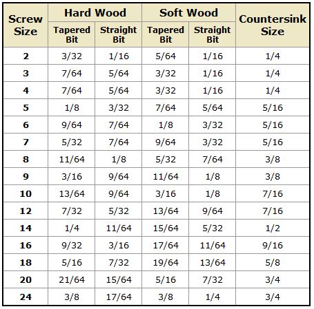 Concrete Anchor Drill Bit Size Chart