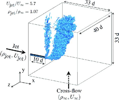 Schematic Of Les Flow Configuration Showing Instantaneous Isosurfaces