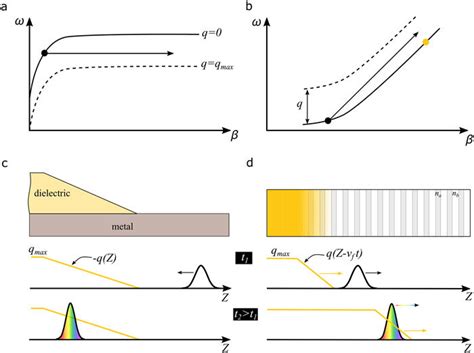 schematic illustration of light trapping in tapered plasmonic