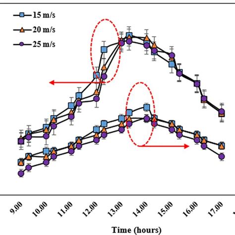 Variations In Measured Solar Intensity And Corresponding Tamb