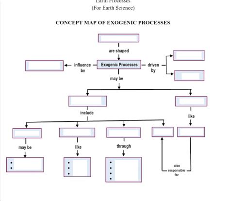 Get Answer For Earth Science Concept Map Of Exogenic Processes