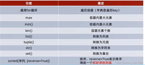 Python函数 Csdn博客