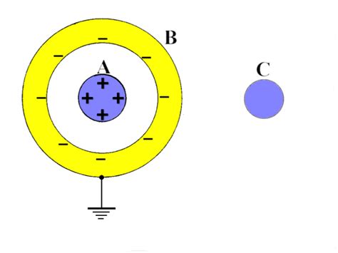 Electrostatic Shielding My Blog
