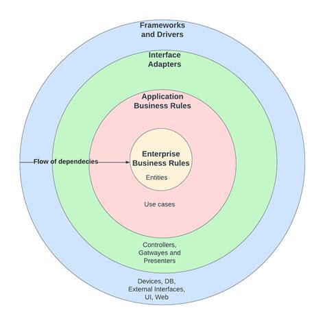 Clean Architecture Codenx Clean Architecture Codenx