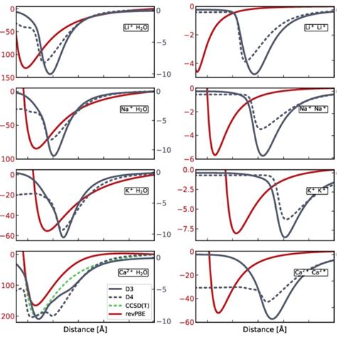 Fig S1 E Int Of Cation Water Left And Cation Cation Right As A