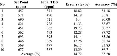 The Calculation Error And Accuracy Of Controlling With Delta Set Point