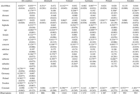 Probit Model Results For Being Wtp With Pooled And Country Specific