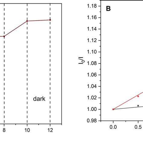A Light On Off Experiments And B Stern Volmer Luminescence Download Scientific Diagram