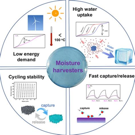 A Comprehensive Review On Atmospheric Water Harvesting Technologies From Thermodynamic Concepts