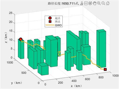 基于灰狼优化算法gwo的复杂城市地形下无人机避障三维航迹规划，可以修改障碍物及起始点（matlab代码） csdn博客
