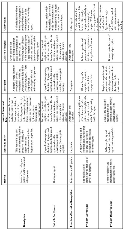 2 Summary Of The Characteristics Of The Six Intention Recognition