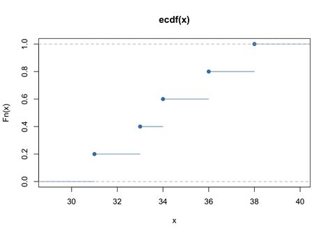 Statistical Methods Exploring The Uncertain 13 Exploring Quantitative Data