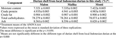 Proximate Composition Of Durian Shell From Local Indonesian Durian