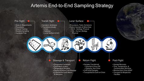 Nasa Sampling Conops Infographics On Behance