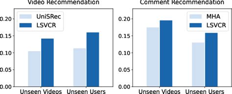 Figure 1 From A Large Language Model Enhanced Sequential Recommender For Joint Video And Comment