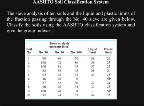 Solved Aashto Soil Classification System The Sieve Analysis