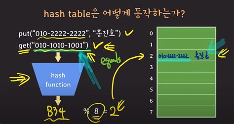 map and hashmap and hash collision